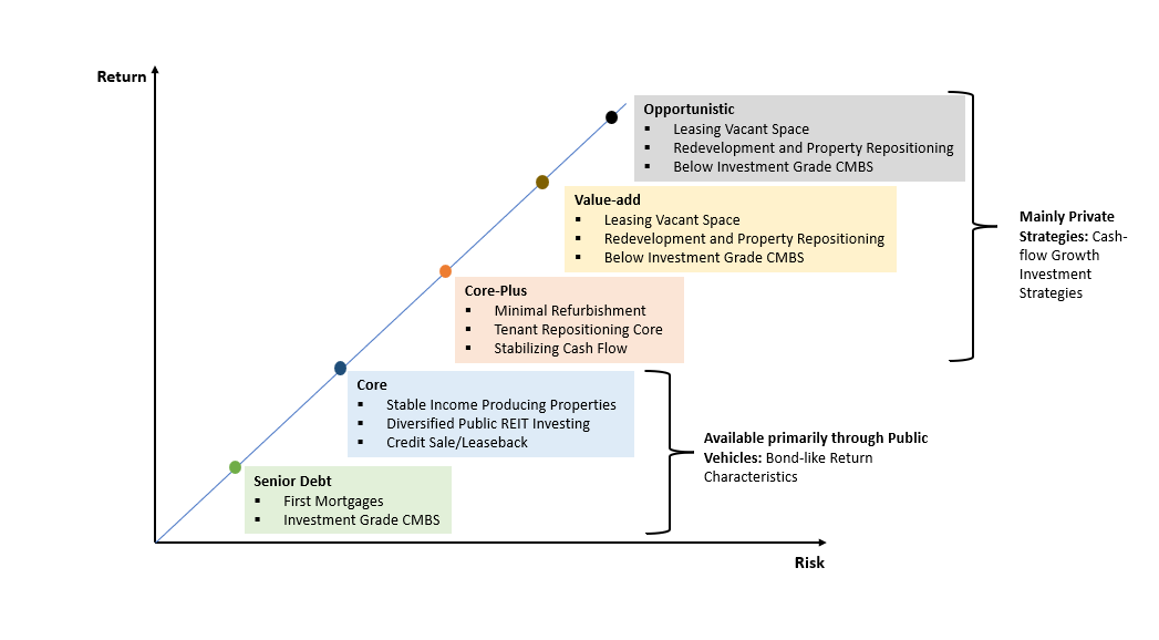Real Estate Risk-Return Spectrum - AnalystPrep | CFA® Exam Study Notes