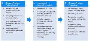 Elements of a Company Research Report | CFA Level 1