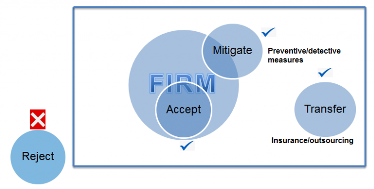 1.3-1-Risk-acceptance-mitigation-transfer-rejection - CFA, FRM, and ...