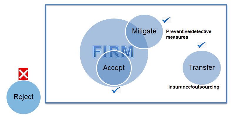 1.3-1-Risk-acceptance-mitigation-transfer-rejection - CFA, FRM, and ...