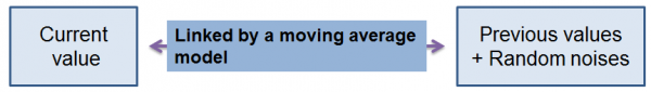 Modeling Cycles: MA, AR, and ARMA Models | AnalystPrep - FRM Part 1