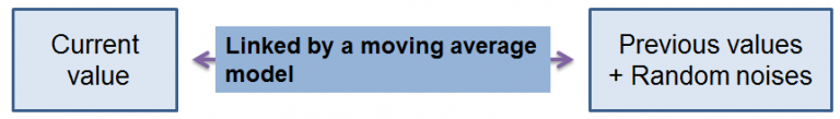 Modeling Cycles: MA, AR, and ARMA Models | AnalystPrep - FRM Part 1