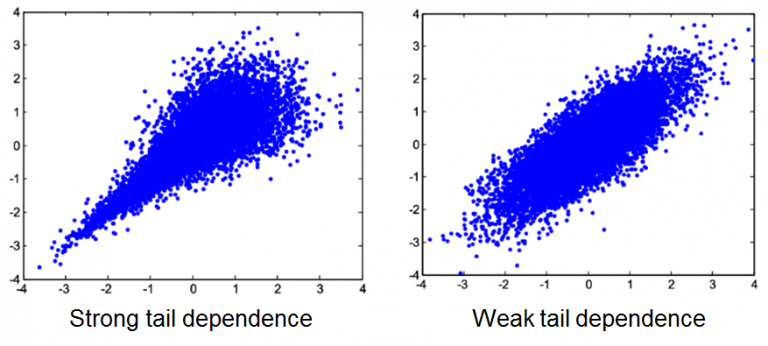 Correlations and Copulas | AnalystPrep - FRM Part 1 Study Notes