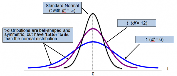 student's-t-distribution - CFA, FRM, and Actuarial Exams Study Notes