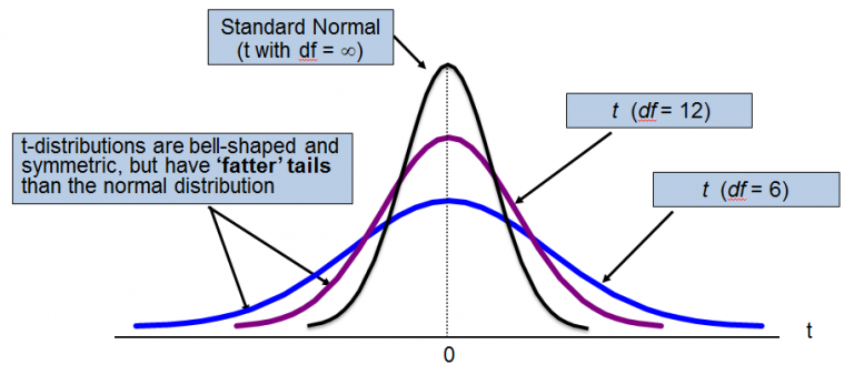 student's-t-distribution - CFA, FRM, and Actuarial Exams Study Notes