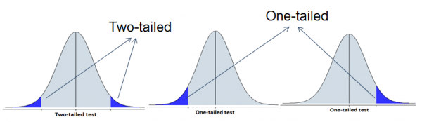 two-tailed-vs-one-tailed-test - CFA, FRM, and Actuarial Exams Study Notes