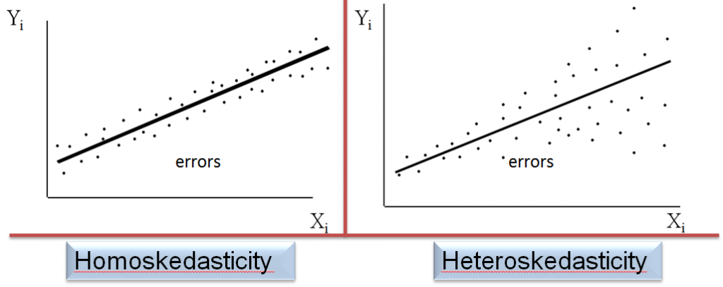 Regression with a Single Regressor | AnalystPrep - FRM Part 1