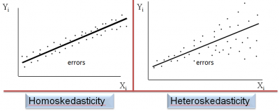 homoskedasticity-vs-heteroskedasticity - CFA, FRM, and Actuarial Exams ...