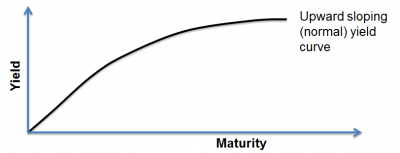 frm-upward-sloping-yield-curve - CFA, FRM, and Actuarial Exams Study Notes