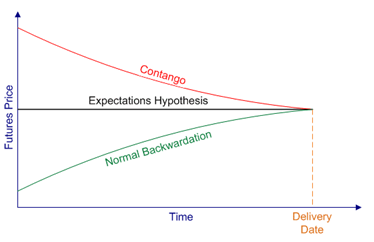 frm-part-1-backwardation-contango - CFA, FRM, and Actuarial Exams Study ...