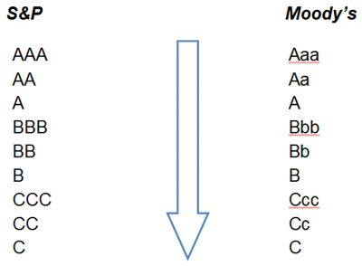 frm-external-credit-ratings - CFA, FRM, and Actuarial Exams Study Notes