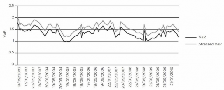 frm-var-vs-stressed-var - CFA, FRM, and Actuarial Exams Study Notes