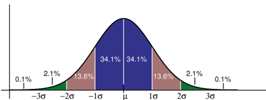 Frm standard deviation graph CFA FRM And Actuarial Exams Study Notes