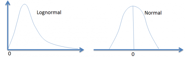 frm-lognormal-vs-normal-distribution - CFA, FRM, and Actuarial Exams ...