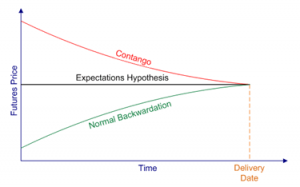 frm-part-1-contango-vs-backwardation - CFA, FRM, and Actuarial Exams ...