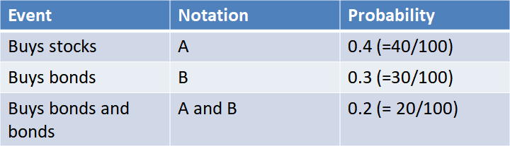 probability-example - CFA, FRM, and Actuarial Exams Study Notes