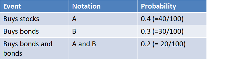 probability-example1 - CFA, FRM, and Actuarial Exams Study Notes