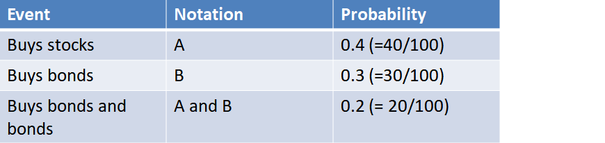 probability-example2 - CFA, FRM, and Actuarial Exams Study Notes