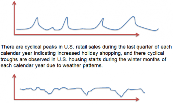 Modeling and Forecasting Seasonality | AnalystPrep - FRM Part 1
