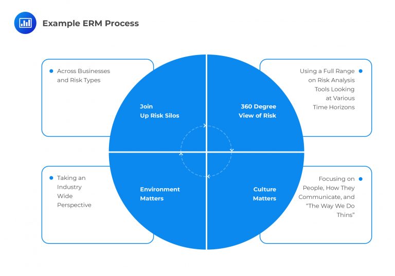 Example ERM Process - CFA, FRM, and Actuarial Exams Study Notes