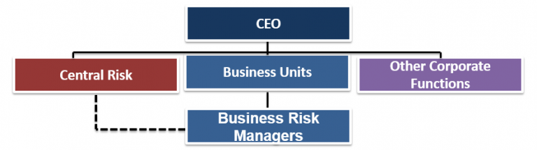 frm-part-ii-Matrix-reporting-dotted-lines - CFA, FRM, and Actuarial ...