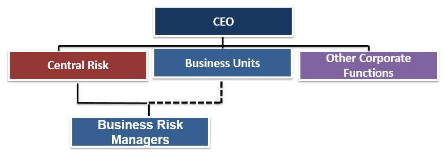 frm-part-ii-Solid-Reporting-Lines-to-Central-Risk-Management - CFA, FRM ...