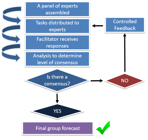 frm-part-ii-delphi-concept - CFA, FRM, and Actuarial Exams Study Notes