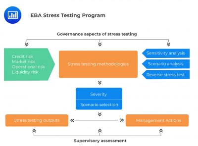 Stress Testing Banks | AnalystPrep - FRM Part 2 Study Notes