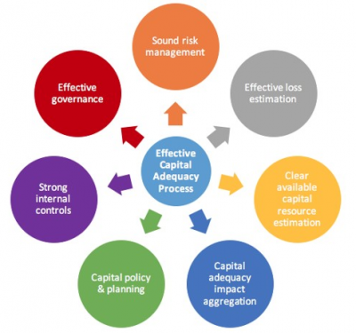 frm-part-2-effective-capital-adequacy-process - CFA, FRM, and Actuarial ...
