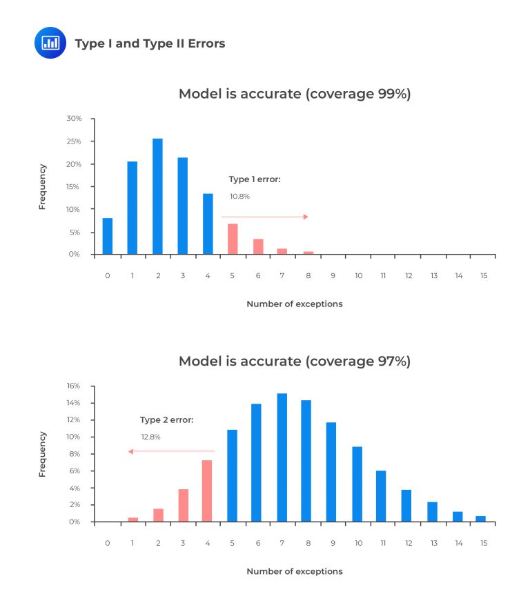 Backtesting VaR | FRM Part 2 Study Notes - AnalystPrep