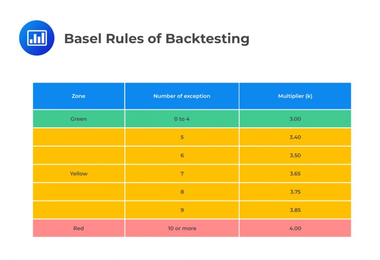 Backtesting VaR | FRM Part 2 Study Notes - AnalystPrep