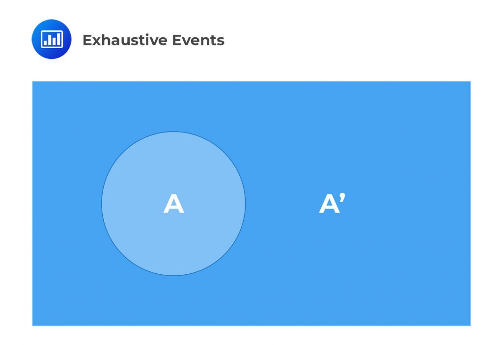 Calculate probabilities of mutually exclusive events - CFA, FRM, and ...