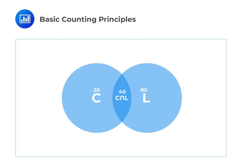 Basic Counting Principles - CFA, FRM, and Actuarial Exams Study Notes
