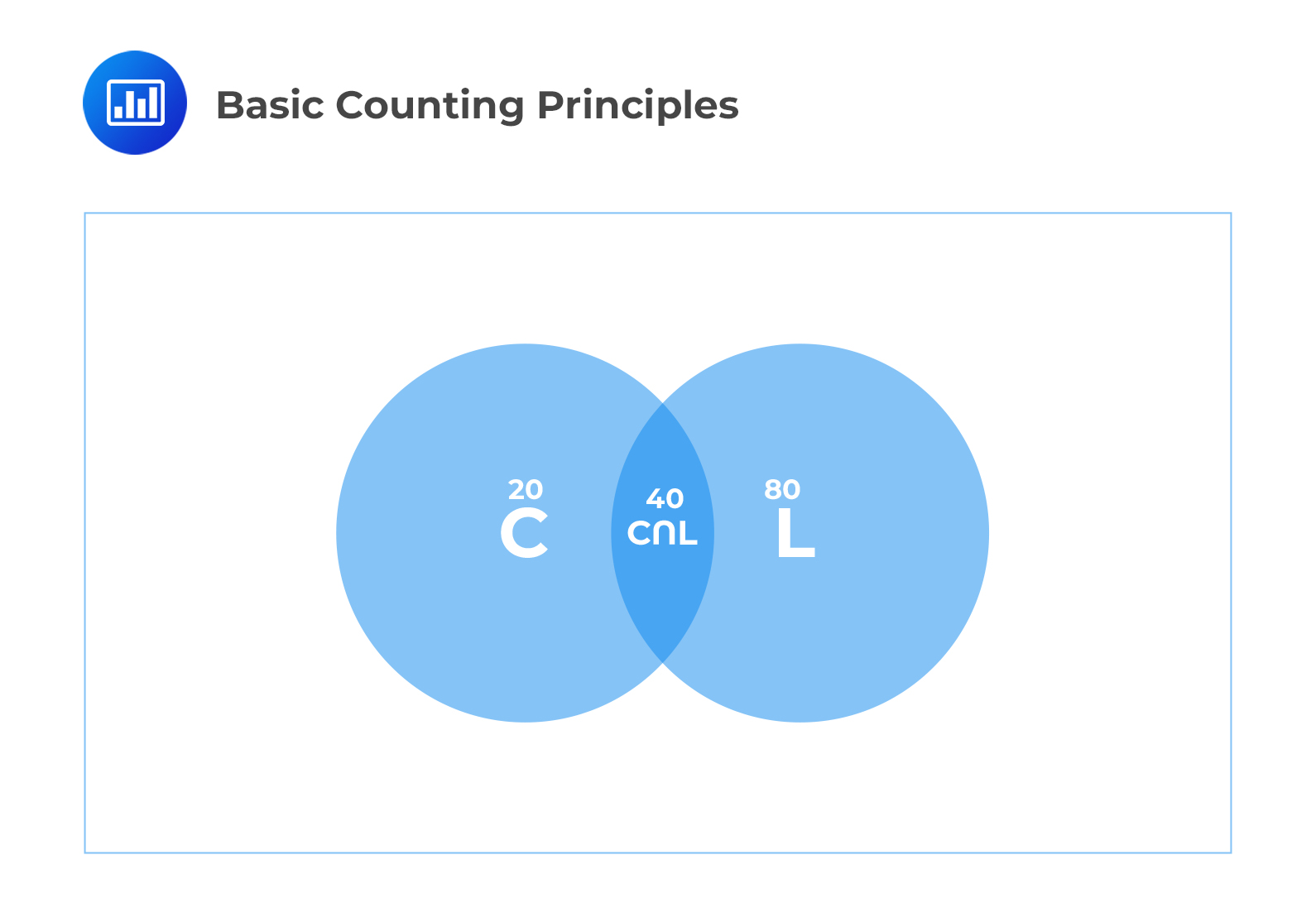 Basic Counting Principles - CFA, FRM, and Actuarial Exams Study Notes