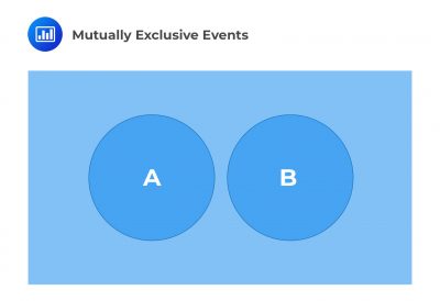 Calculate probabilities of mutually exclusive events - CFA, FRM, and ...
