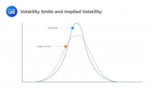 Volatility Smiles | FRM Part 2 Study Notes - AnalystPrep