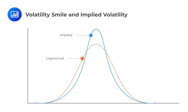 Volatility Smiles | FRM Part 2 Study Notes - AnalystPrep