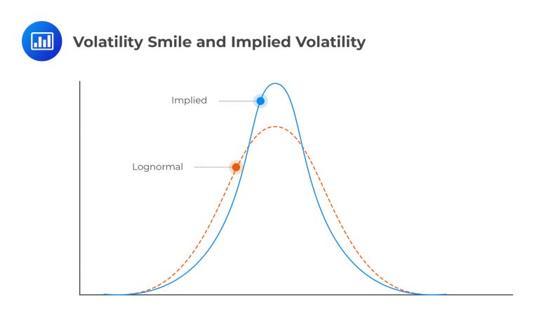 Volatility Smiles | FRM Part 2 Study Notes - AnalystPrep