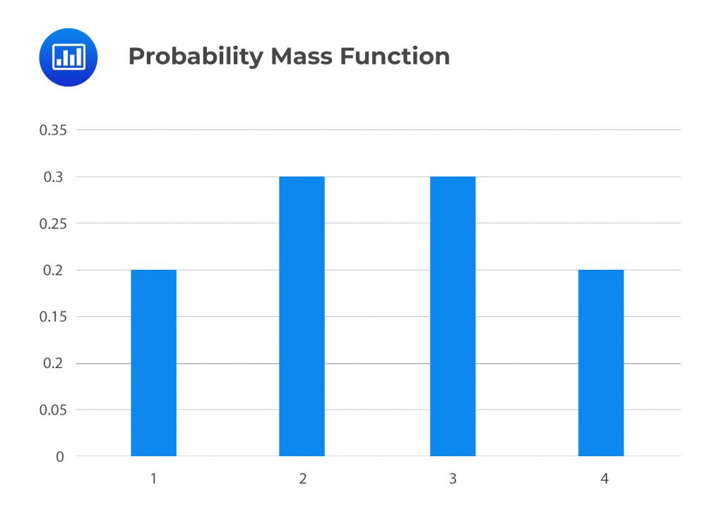 Explain and apply the concepts of random variables - CFA, FRM, and ...