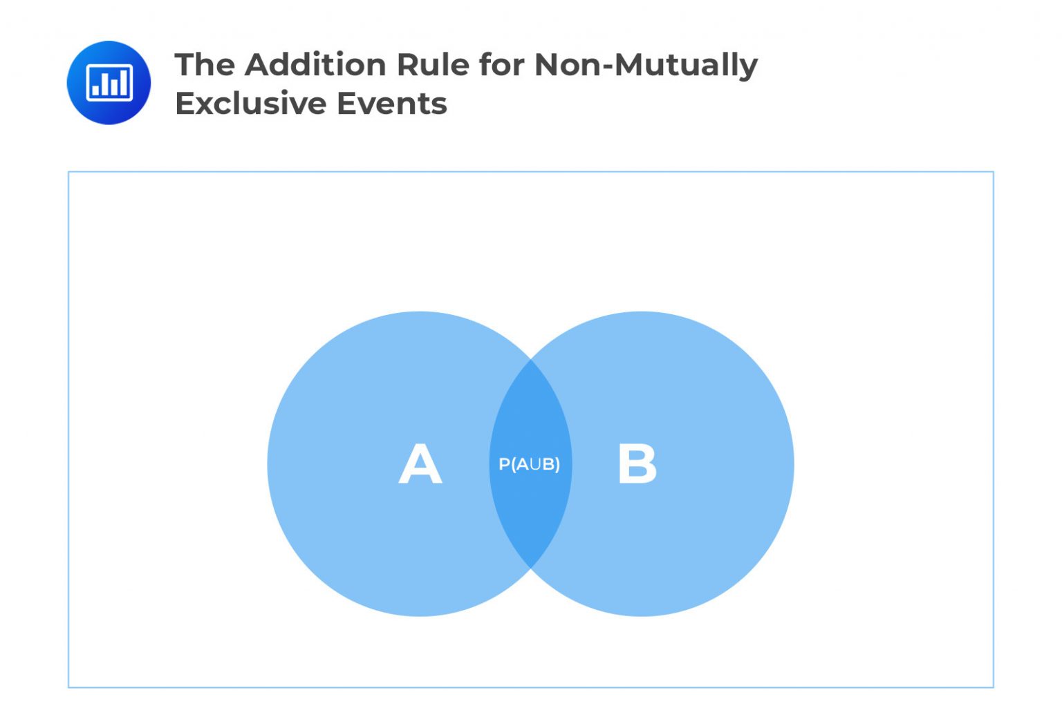 Calculate Probabilities Using Addition and Multiplication Rules - CFA, FRM, and Actuarial Exams ...