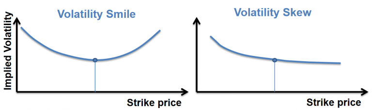 frm-part-2-volatility-smile-vs-skew - CFA, FRM, and Actuarial Exams ...