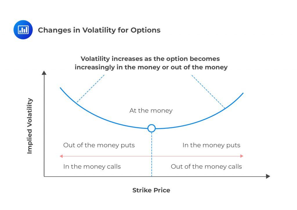 Volatility Smile Explained for FRM Part 2