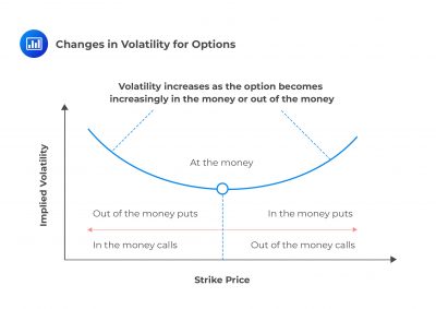 Volatility Smiles | FRM Part 2 Study Notes - AnalystPrep