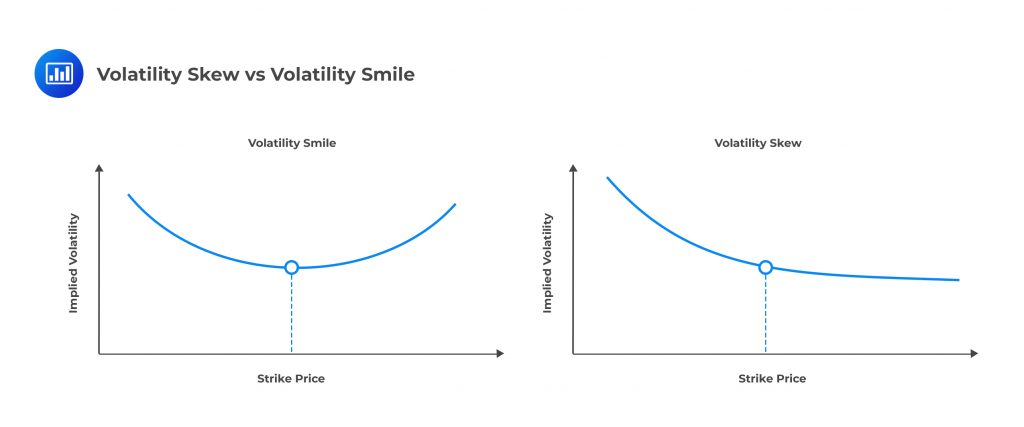 Volatility Smiles | FRM Part 2 Study Notes - AnalystPrep