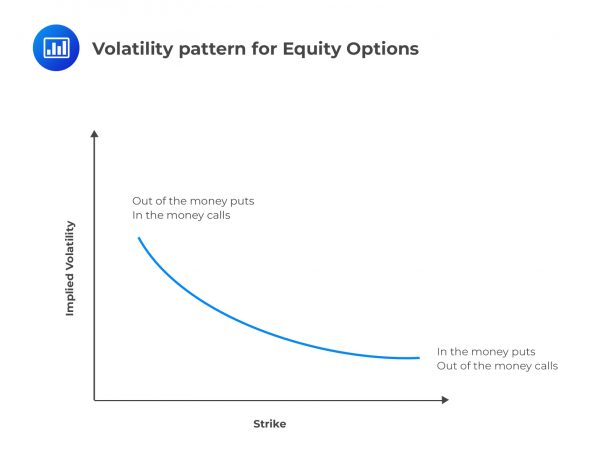 Volatility Smiles | FRM Part 2 Study Notes - AnalystPrep