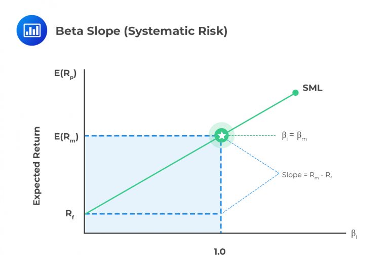 Capital Asset Pricing Model (CAPM) | FRM Part 1 Notes