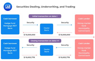 Securities Dealing, Underwriting, and Trading - CFA, FRM, and Actuarial ...