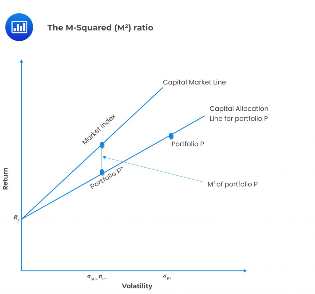 Portfolio Performance Evaluation | AnalystPrep - FRM Part 2