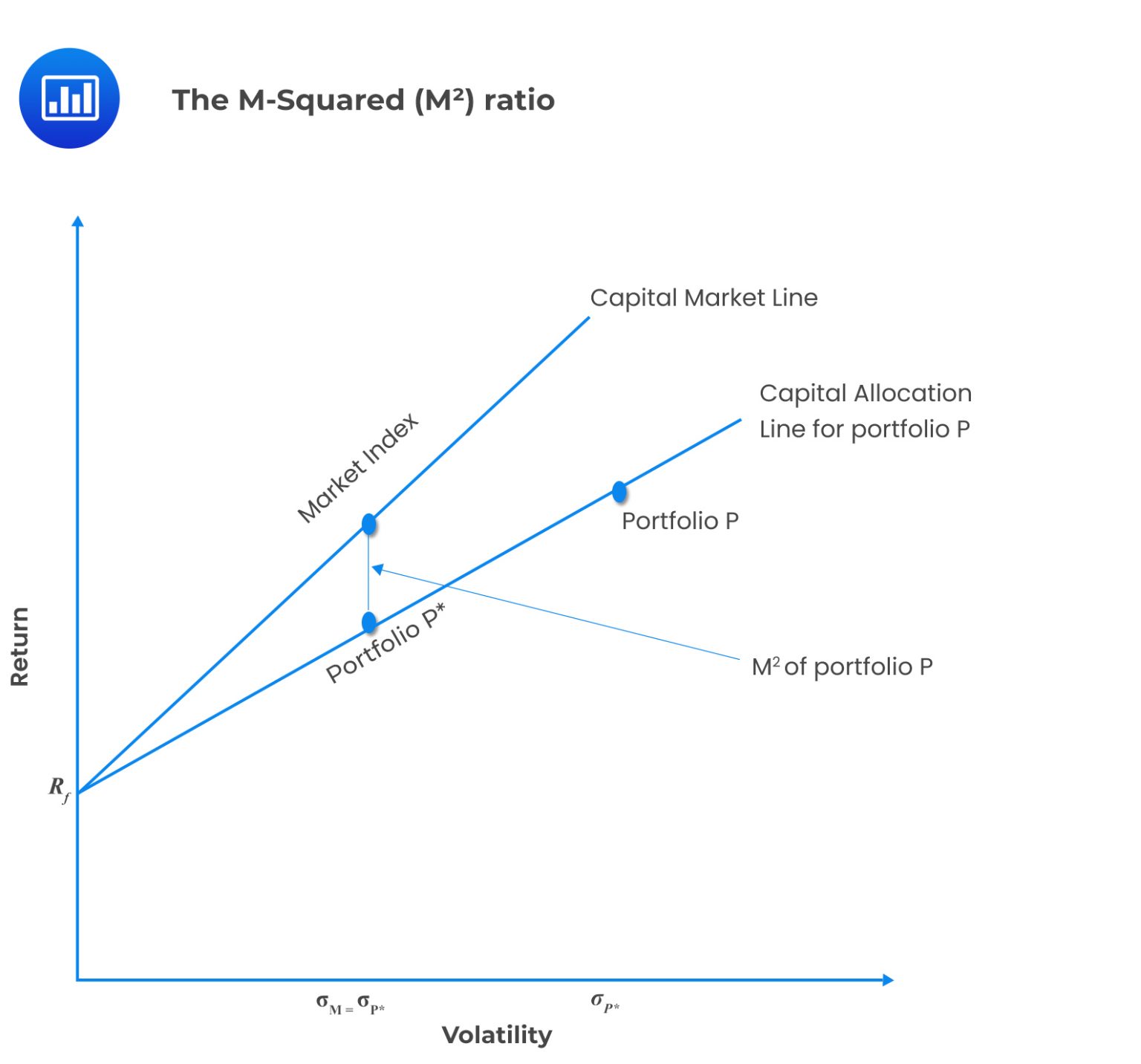 Portfolio Performance Evaluation | AnalystPrep - FRM Part 2