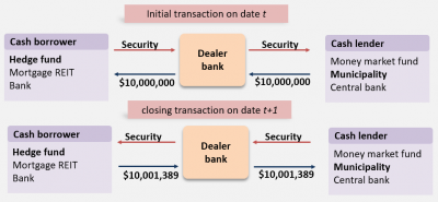 frm-part-2-repo-transaction - CFA, FRM, and Actuarial Exams Study Notes